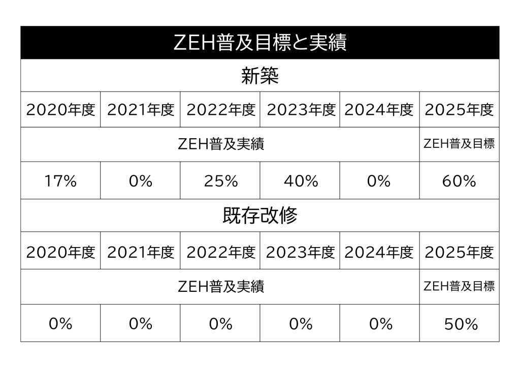 ZEH普及目標と実績 | 有限会社高健工務店